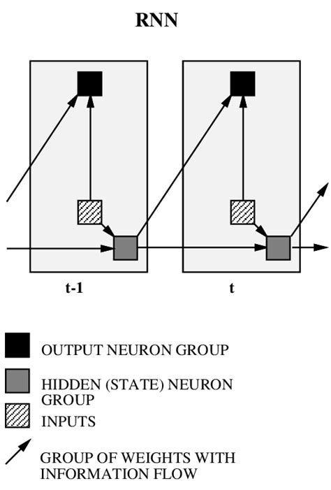 Regular Uni Directional Recurrent Neural Network Structure Rnn