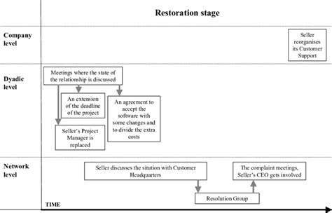 The Restoration Stage Of The Long And Winding End Download Scientific Diagram