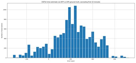 High Precision NTP Client For The ESP