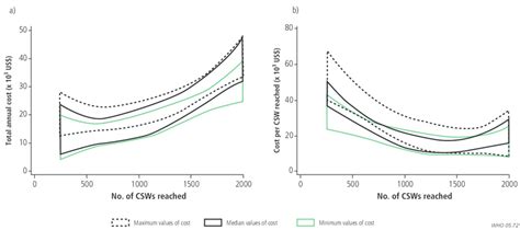 Sensitivity Analysis Plots Of Quadratic Relationship Between Coverage