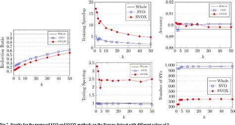 figure 7 from data reduction for svm training using density based
