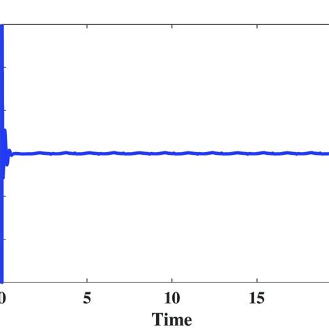 Adaptive Control Schemes A Model Reference Adaptive Control Mrac