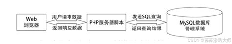 php—mysql（php连接数据库） php mysql csdn博客