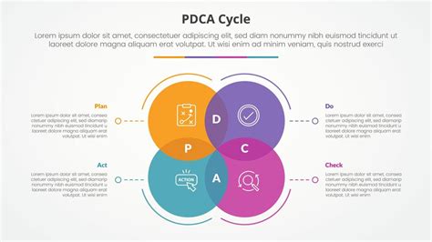 Pdca 플랜 도 체크 액트 프레임워크 인포그래픽 슬라이드 프레젠테이션을 위한 개념 큰 원 벤 점선 4점 목록 평평한