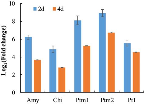 Comparison Of Relative Log Fold Change Mean SE For Different Download Scientific Diagram