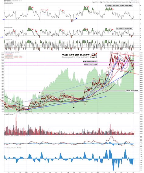 Bitcoin Low Here The Art Of Chart