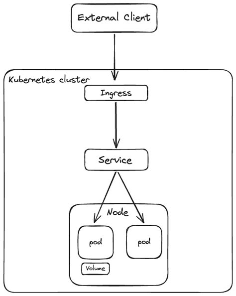 Learn Grpc Graphql And Kubernetes By Building Microservices Part 3 — Kubernetes By Keigo