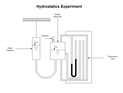 Hydrostatics Experiment Free Hydrostatics Experiment Templates
