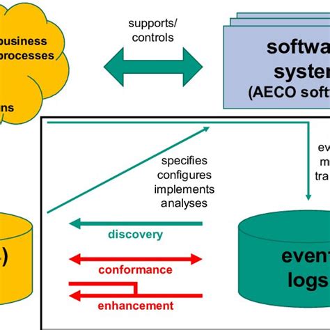 Positioning Of The Three Main Types Of Process Mining Discovery Download Scientific Diagram