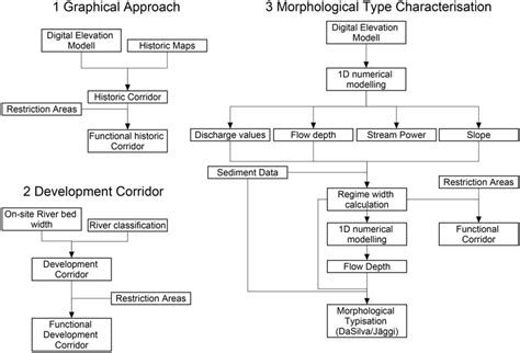 Work Flow Diagram With Input Data Needed For 1 Graphical Approaches Download Scientific