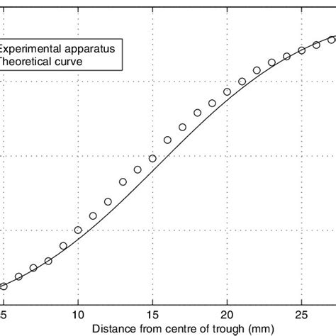 Plot Of Actual And Theoretical Shape Cross Sections 1 2 Wavelength