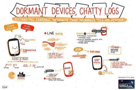 A Visual Summary Of Sans Dfir Summit 2024