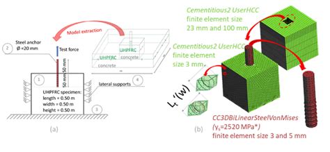 A Schematic Presentation Of The Experimental Installation B FE Model Download Scientific