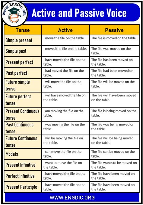 Active And Passive Voice Chart 100 Examples In All Tenses