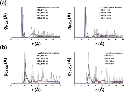 Radial Distribution Functions Of A P ⋯ Ca And B Ca ⋯ Ca Atom Pairs