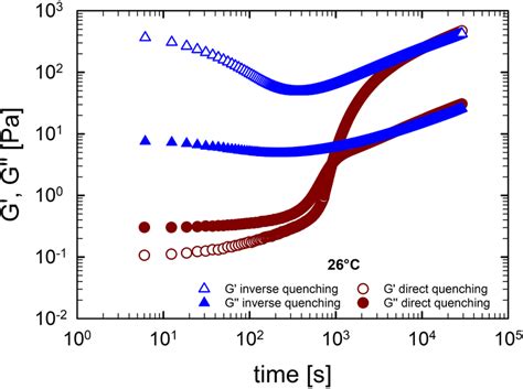 Comparison Of Time Evolutions Of The Elastic And Viscous Moduli G 0 ω