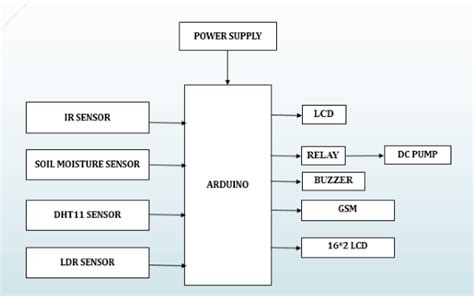 Iot Based Automated Horticulture System For Farmers