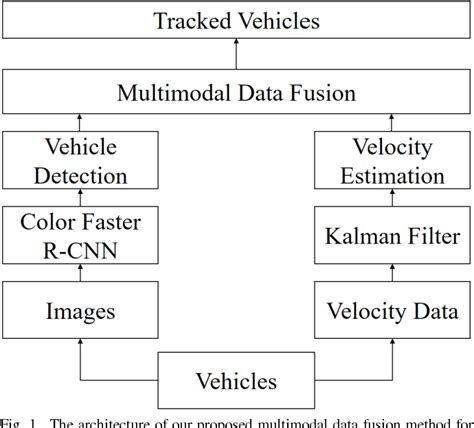 Figure 1 From Vehicle Tracking Using Surveillance With Multimodal Data Fusion Semantic Scholar