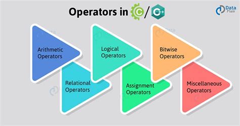 Logical Logical Operators In C With Example Program