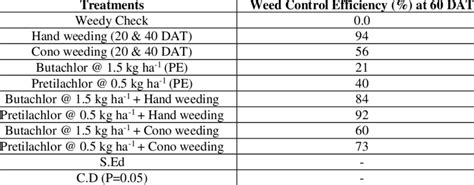 Effect Of Weed Management Practices On Weed Control Efficiency