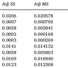Snippet Of The Resulting ANOVA Model Main Effects Only Download Scientific Diagram
