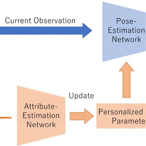 Accuracy Comparison Between Face Pose Estimation Using Personalized Download Scientific Diagram