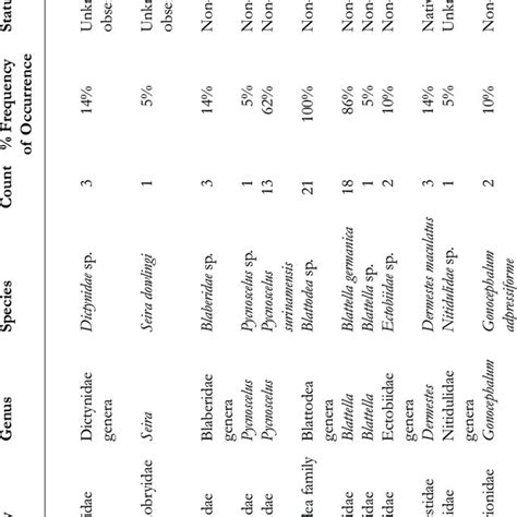 Arthropod Amplicon Sequence Variants Asvs Detected In Laysan Teal Download Scientific Diagram