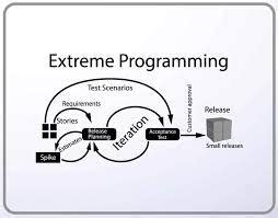 Unleashing Agility Exploring Extreme Programming In Agile Software