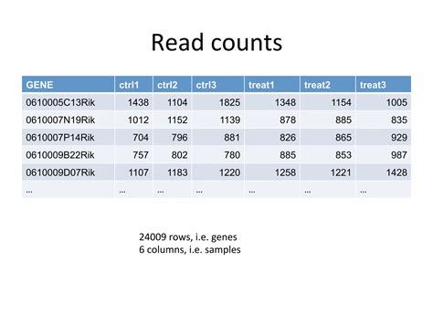 Rna Sequencing Analysis Tutorial With Ngs Pdf Genetics Science