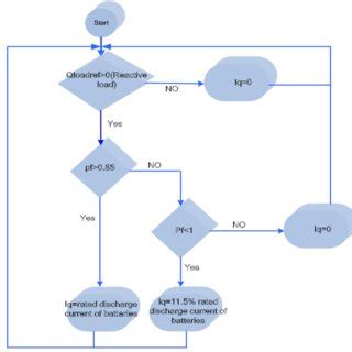 The Flowchart Diagram Of Active Power Control Algorithm Download Scientific Diagram