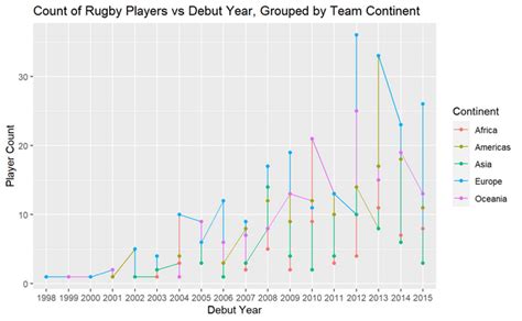 Why Did R Connect The Points In My Line Plot So Weirdly Rrprogramming