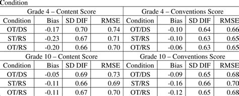 Mean Scorer Bias Standard Deviation Of Differences And Rmse Values By Download Table