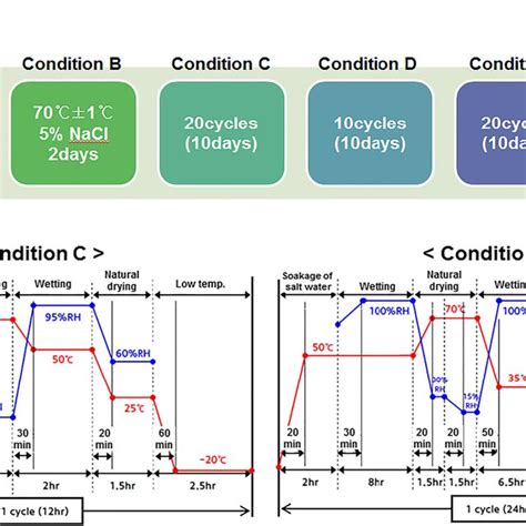 The Method And Condition Of Cyclic Corrosion Testing Download