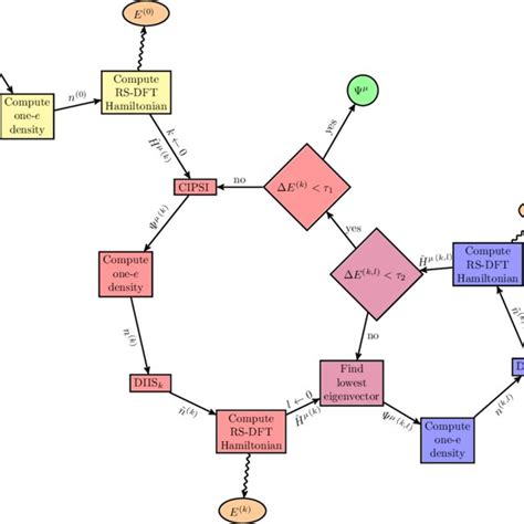 Algorithm Showing The Generation Of The Rs Dft Wave Function Ψ µ