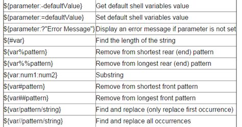 程式扎記 Linux 文章收集 Shell Howto Use Bash Parameter Substitution Like