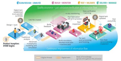 Digital Thread Vs Digital Twin CompositesWorld