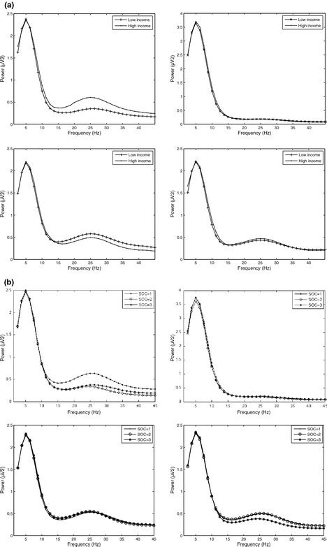 Spectral Plots Of Resting Eeg With Participants Split By Median Gross Download Scientific