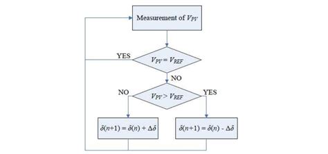 Pdf Design And Analysis Of Mppt Based Buck Boost Converter For Solar Photovoltaic System