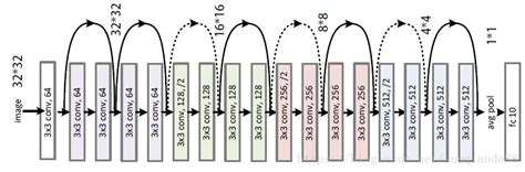 pytorch实战2：resnet 18实现cifar 10图像分类（测试集分类准确率95 170 ） resnet18 cifar10 csdn博客