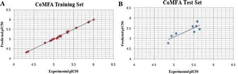 Comfa Graphs Of Predicted Versus Experimental Pic50 Values Of Training