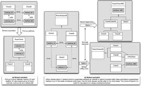 Mutual Inclusion And Mutual Exclusion Constraints On Clone Refactoring