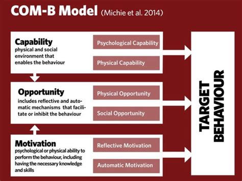 Right The COM B Model Derived From Michie Et Al 2014 Download Scientific Diagram