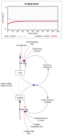 The Ambiguity Of Causal Loop Diagrams And Archetypes Metasd