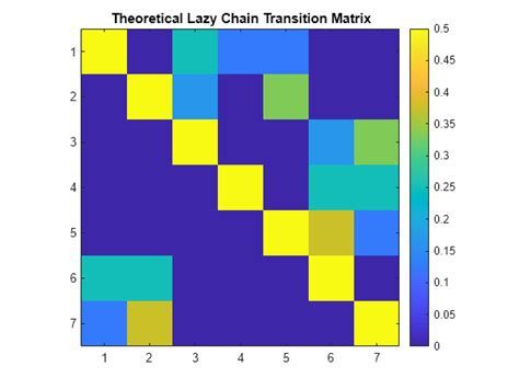 Compute State Distribution Of Markov Chain At Each Time Step Matlab And Simulink