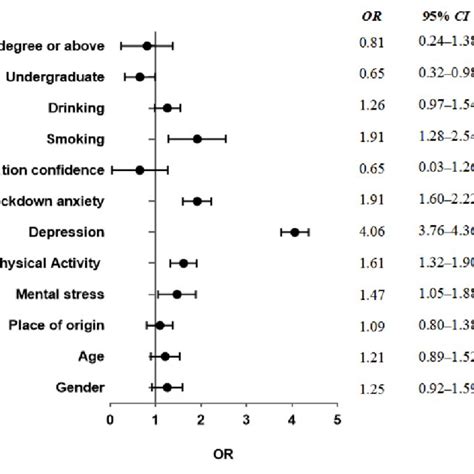 forest plot of logistic regression analysis results of latent profiles