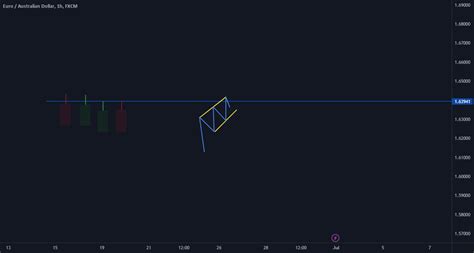 Wick Fill Secret For FX EURAUD By Chiwalala Oscar TradingView