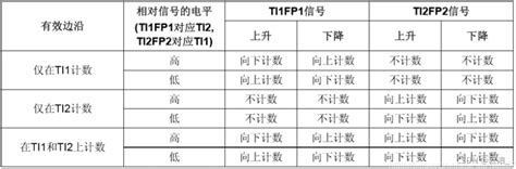 Stm32f103单片机—编码器测速编码器减速比 Csdn博客