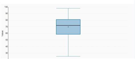 Free Construct A Boxplot For The Given Data Include Values Of The 5 Number Summary In The