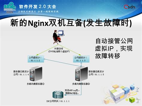 高性能 Web 服务器 Nginx 及相关新技术的应用实践 北京金山软件 逍遥网 张宴 Ppt Download
