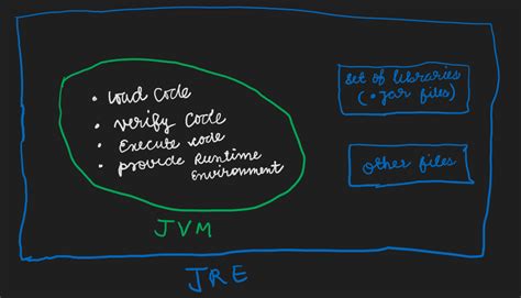 Difference Between JDK JRE And JVM GetWays Solution